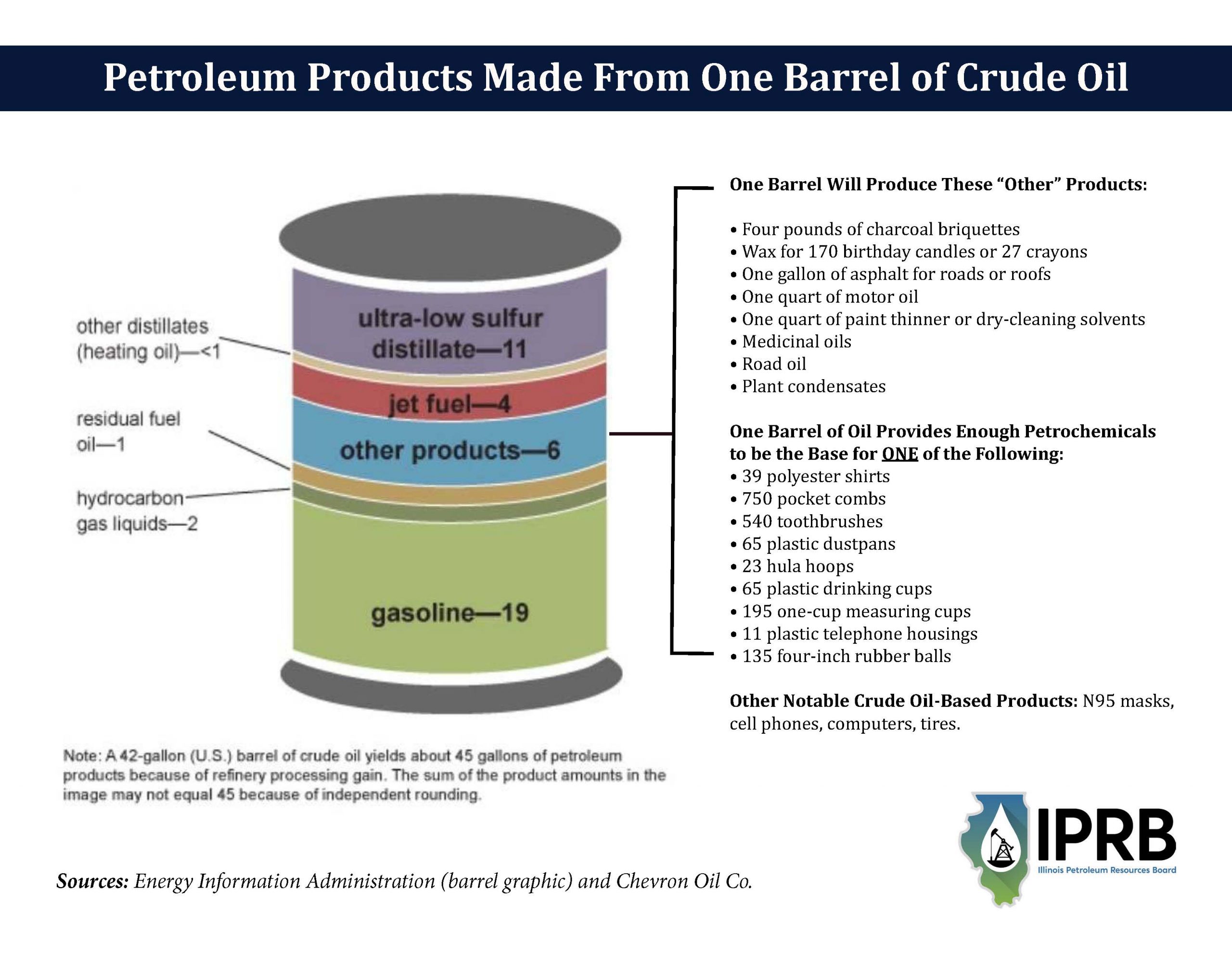 Infographics Fact Sheets Illinois Petroleum Resources Board
